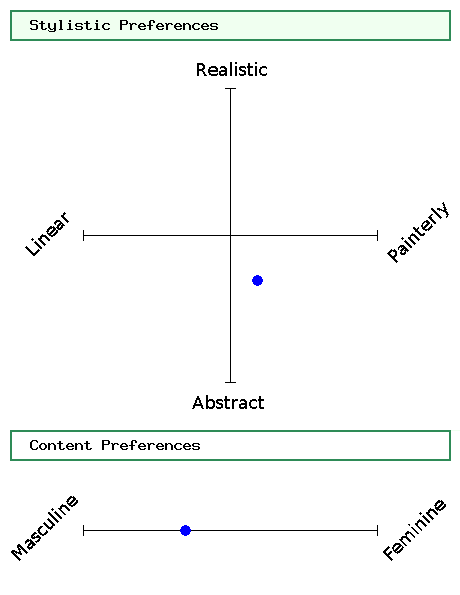 Artistic Preferences Scales 1.1 Results