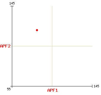 Evaluations of Female Attractiveness Scale Results