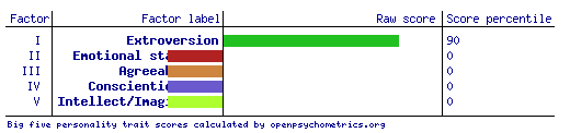 Big Five Personality Test Results
